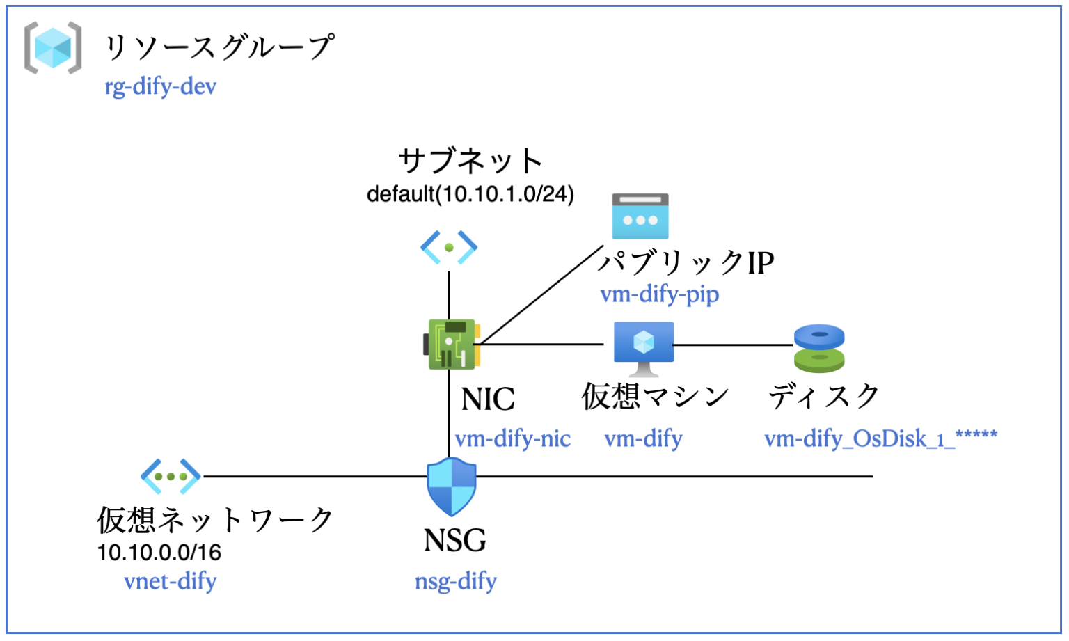 Azure Bicepで実現するDifyのセルフホスト環境構築ガイド【第1回：VMデプロイ編】 | Tech & Beyond Note